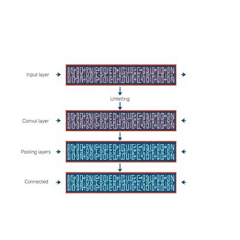 The Architectural Design Of Cnns Integrates Multiple Layers Non Linear Functions And Pooling