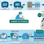 SAP Standard Purchasing Process Flow With Tcodes SAP Flowcharts Process Flow Diagrams
