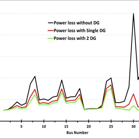 Reveals The Consequence Of Dg On The System Power Loss Minimization Of