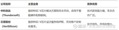 【人工智能】risc v是什么？ risc v是risc v架构作为全球三大指令集架构之一，是一种基于精简指令集计算（risc）原则的开源指令