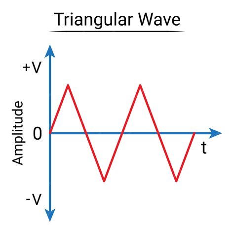 Premium Vector Triangular Wave Ac Waveform