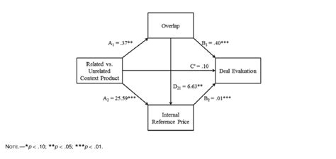Experiment 3 Mediation Model Download Scientific Diagram