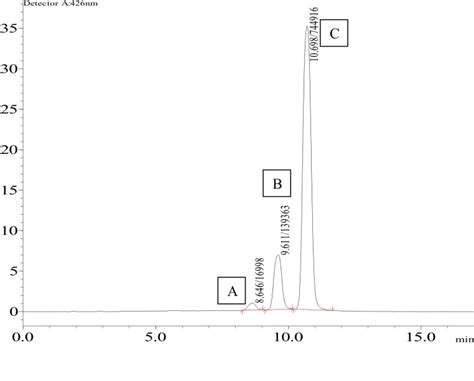A Sensitive Spectrofluorimetric Method For Curcumin Analysis Pmc