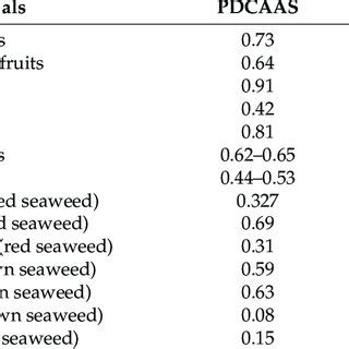 Comparison Of K PDCAAS Values Referenced For Plants Compared To Tested Download Scientific