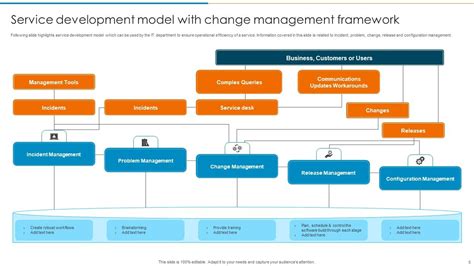 Service Management Framework Ppt Powerpoint Presentation Complete Deck With Slides