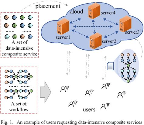 Figure 1 From Ga Stc An Optimization Approach For The Placement Of Data Intensive Composite
