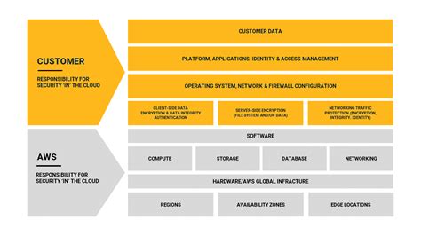 Aws Migration Considerations Series Governance And Security Akkodis