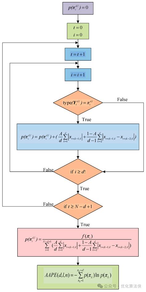 【故障诊断、时序分析】幅值感知排列熵amplitude Aware Permutation Entropy，aape及5种多尺度 附