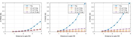 simulation result of p3p and ls method with the incrementation of the