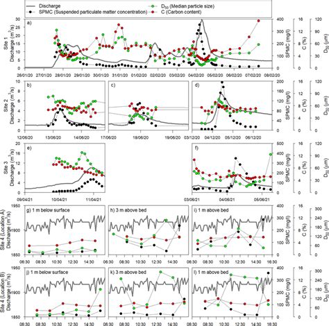 river discharge spmc carbon content c and median particle size