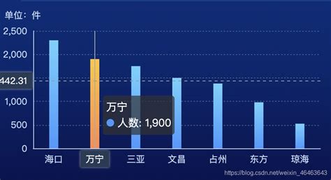 Echarts 文本标签配置 Label文字样式echarts Label字体 Csdn博客
