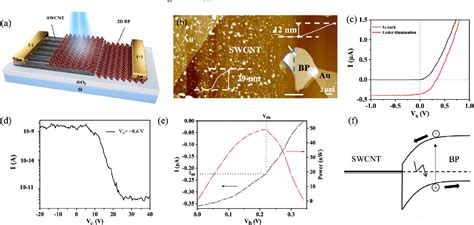Figure 4 From High Performance Infrared Detectors Based On Black Phosphorus Carbon Nanotube