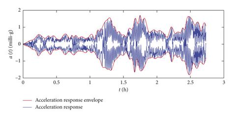 Boundary Response Of Acceleration Atop The Building Download