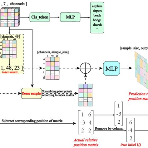 Flow Diagram Of Random Dense Sampler First We Generate Two Random