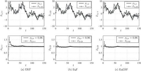 Estimation Results By Ekf Eqf And Eqgsf Download Scientific Diagram