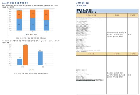 Github Q1 Securityvulnerabilityscanreport Unixandwindos취약점진단보고서