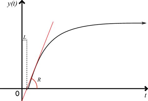 Reaction Curve Method Download Scientific Diagram