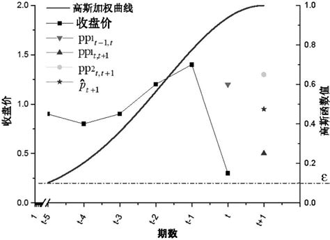 一种金融市场在线投资组合选择方法与流程