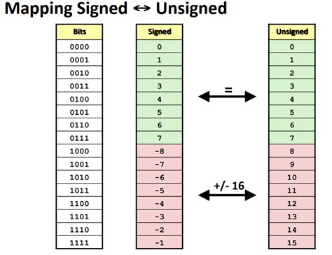 Solved For Mapping Between Signed And Unsinged Using Bits