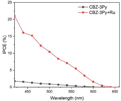 Figure S16 Incident Photon To Current Efficiency Ipce Of Tio 2 Films