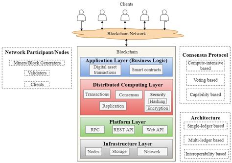 Symmetry Free Full Text A Review Of Blockchain Architecture And