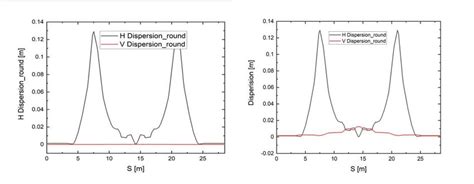 dispersion function of coupled lattice with a random skew quadrupole
