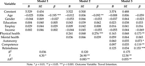 Summary Of Hierarchical Multiple Regression Results Download