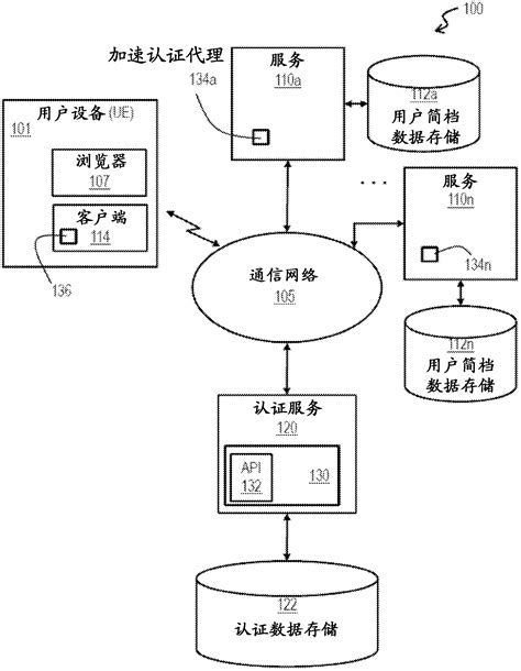 method and apparatus for accelerated authentication eureka patsnap