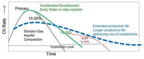 Field Development Planning Minea Oil