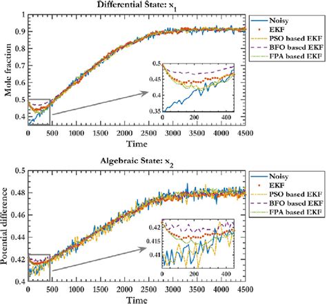 Electrochemical Cell Model Estimation Results Ekf Pso Based Ekf