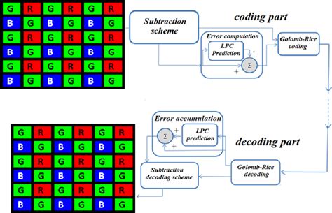figure 1 from a nearly lossless compression system for bayer pattern
