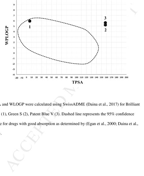 Plot Of Tpsa Vs Wlogp For Triarylmethane Compounds 545 Download