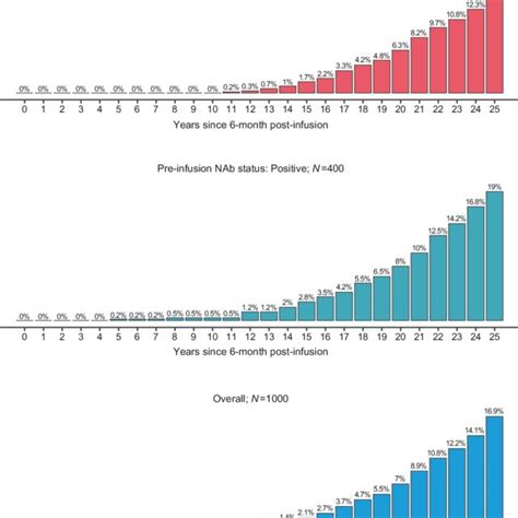 Predicted Cumulative Proportion Of Participants With Factor Ix Activity