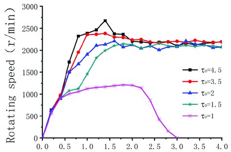 Rotation Speed Curves For Different Concentration Coefficients During A Download Scientific