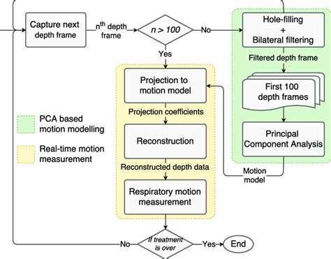Flowchart Of The Proposed Pca Based Respiratory Motion Analyzing