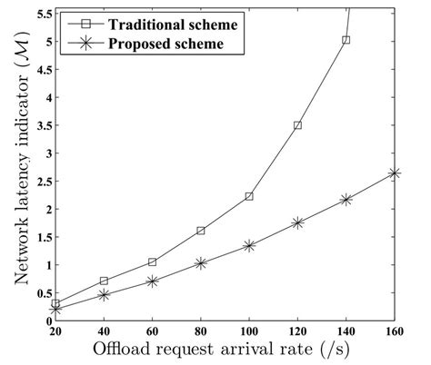 latency behaviour with different offload request arrival rates