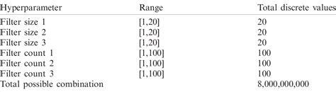 Table 1 From Sentiment Analysis On Social Media Using Genetic Algorithm With Cnn Semantic Scholar