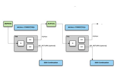 DID Methods Various Verifiable Credentials And Self Sovereign Identity Web Directory