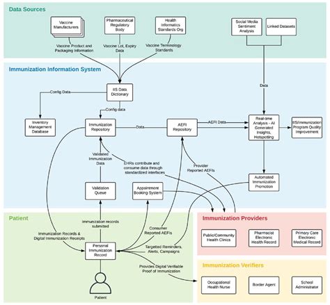 Data Sources And Components Of A Modern Immunization Information Download Scientific Diagram