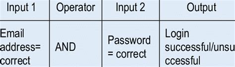 Successfulunsuccessful Login Rule Download Scientific Diagram