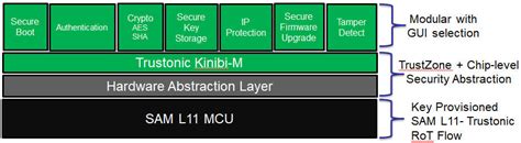 Microchip Adds Chip Level Security To Armv8 M Microcontrollers