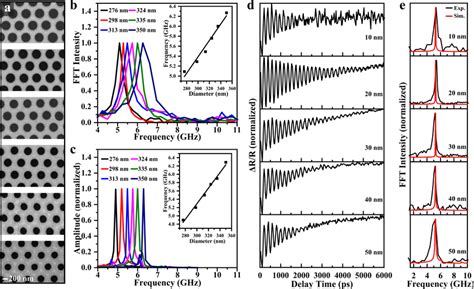 Experiments And Simulations Of Structural Parameter Modulation A Sem