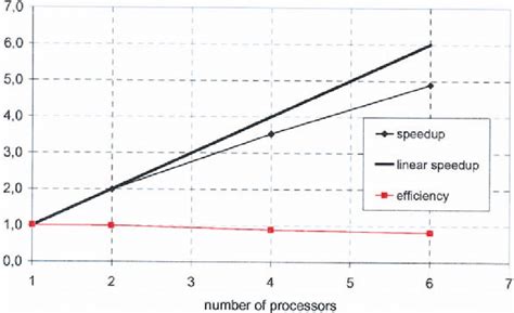 speedup and efficiency of the parallel asynchronous procedure