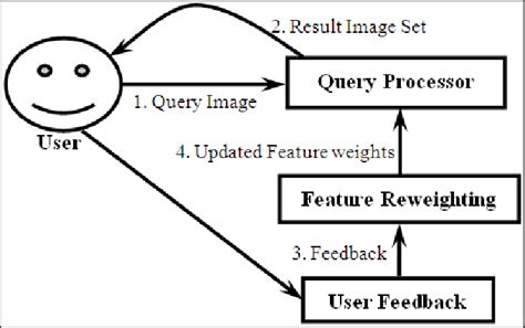 feature reweighting technique in relevance feedback download