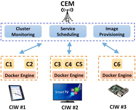 Container Based Architecture For A Clustered Iot Environment