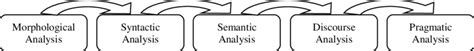 Stages Of Nlp In General Language Rules Are Carefully Stated And