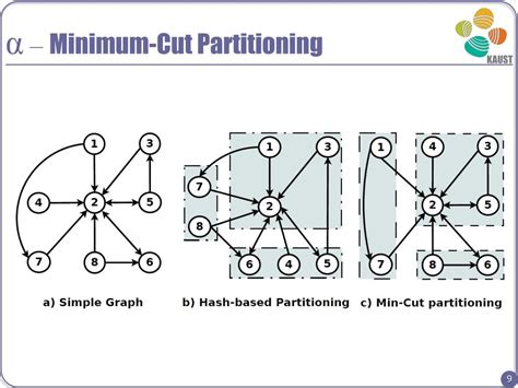 Ppt Mizan Optimizing Graph Mining In Large Parallel Systems Powerpoint Presentation Id5813309