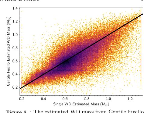figure 1 from the galex gaia edr3 catalogue of single and binary white