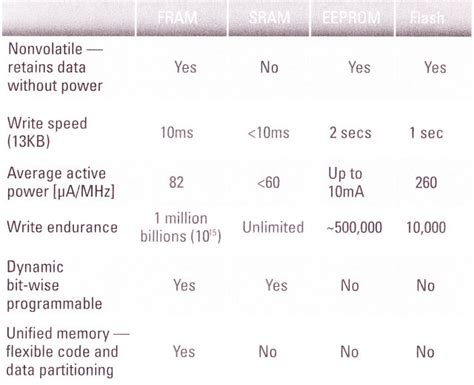 Fram Ferroelectric Random Access Memory And Texas Instruments