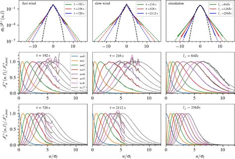 Top Panels Continuous Lines Represent The Estimated Pdfs U L P